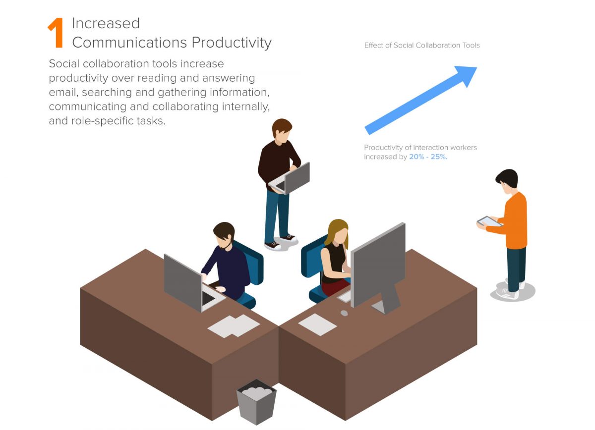 Why Social Collaboration Platforms Are A Must Have For Success ...